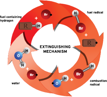 Halotron BrX® – Halotron